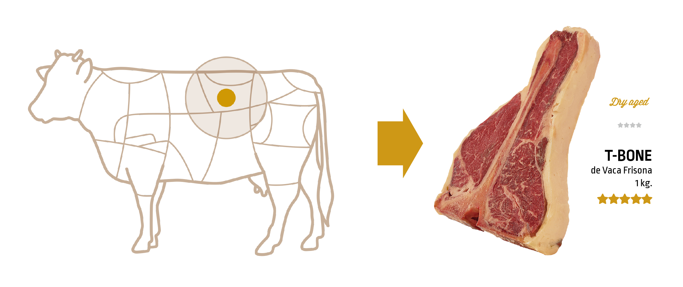 Descubre los mejores cortes americanos de vacuno - Arcecarne